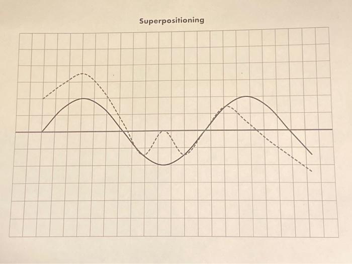 Solved There are 2 waves shown that act the same time, on | Chegg.com