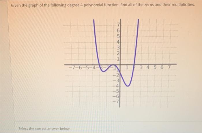 Solved Given the graph of the following degree 4 polynomial | Chegg.com