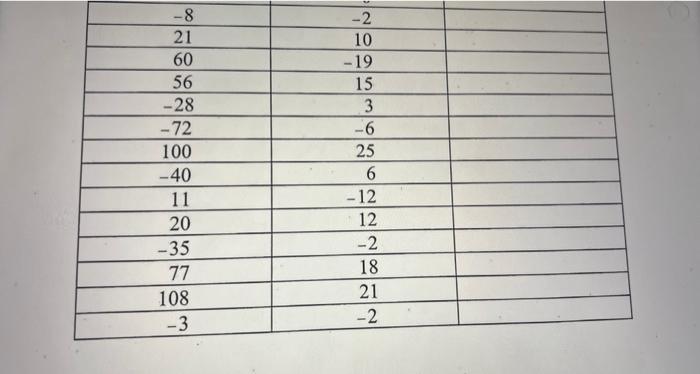 Solved Find 2 numbers that... \begin{tabular}{|c|r|r|} | Chegg.com