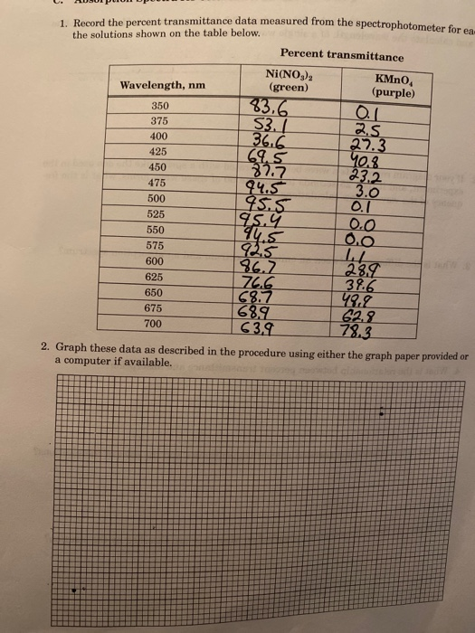 Solved 1. Record the percent transmittance data measured | Chegg.com