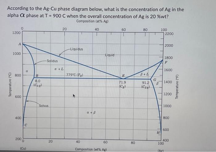 According to the Ag−Cu phase diagram below, what is | Chegg.com