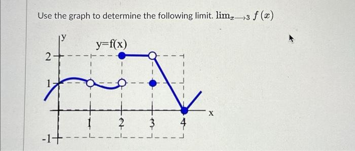 Solved Use the graph to determine the following limit. lim3 | Chegg.com
