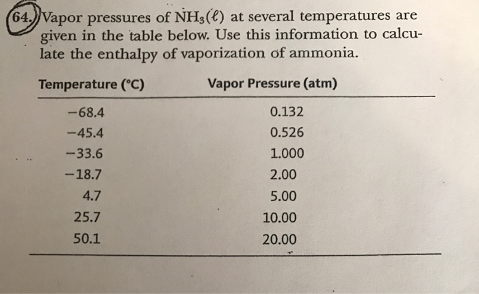 Solved 64.) Vapor pressures of NH3(l) at several | Chegg.com