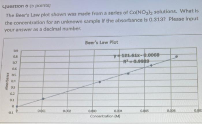Solved पuestion o (s points) The Beer's Law plot shown was | Chegg.com