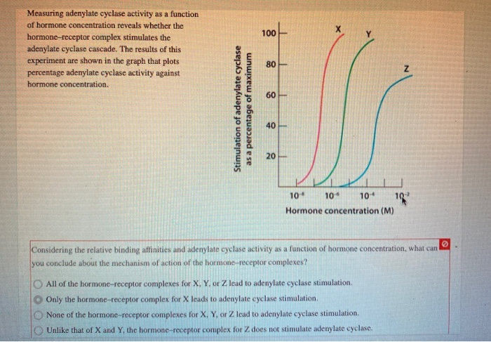 Solved The graph shows the hormone-binding specificity of a | Chegg.com