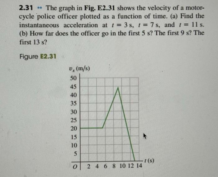 Solved 2.31 The graph in Fig. E2.31 shows the velocity of a | Chegg.com