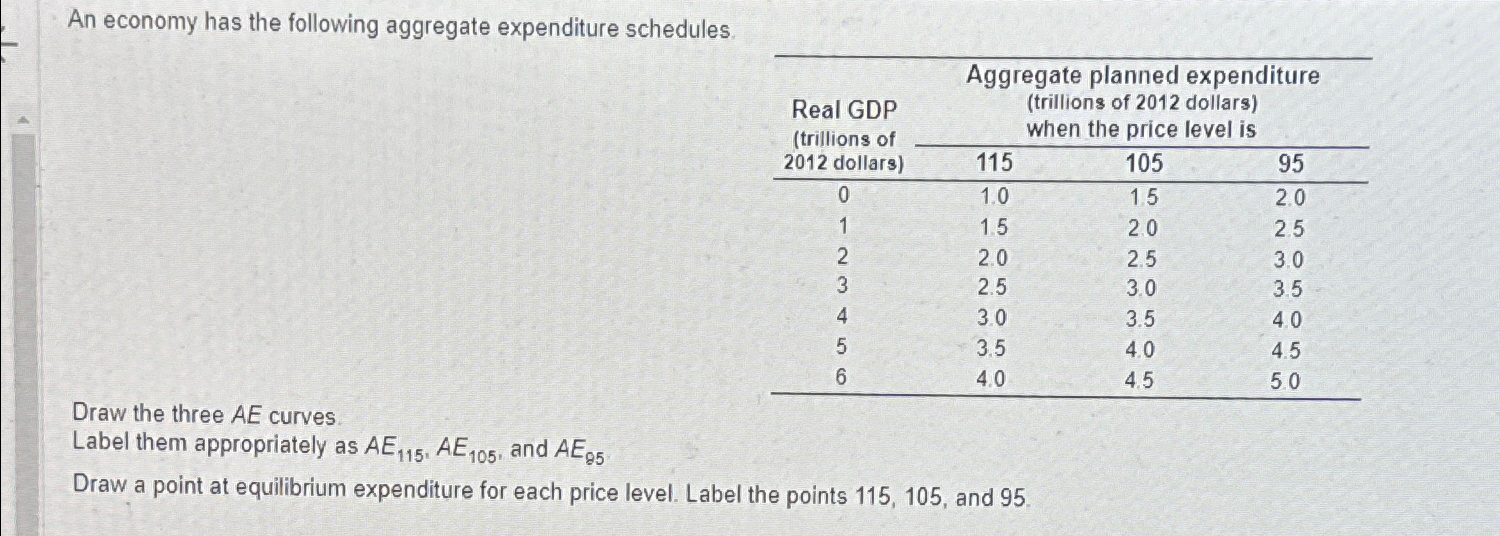 Solved An economy has the following aggregate expenditure | Chegg.com