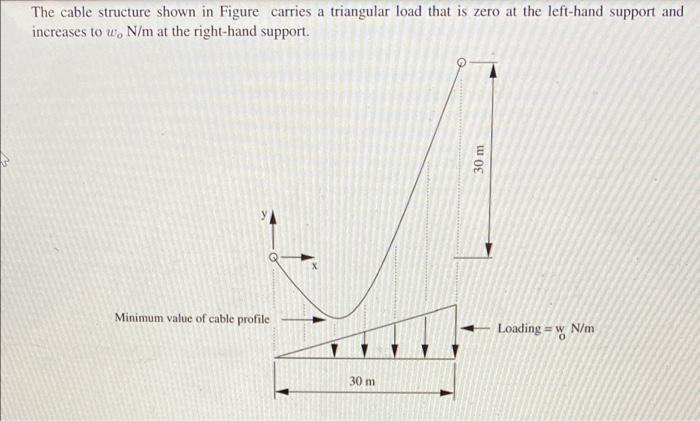 Solved The cable structure shown in Figure carries a | Chegg.com