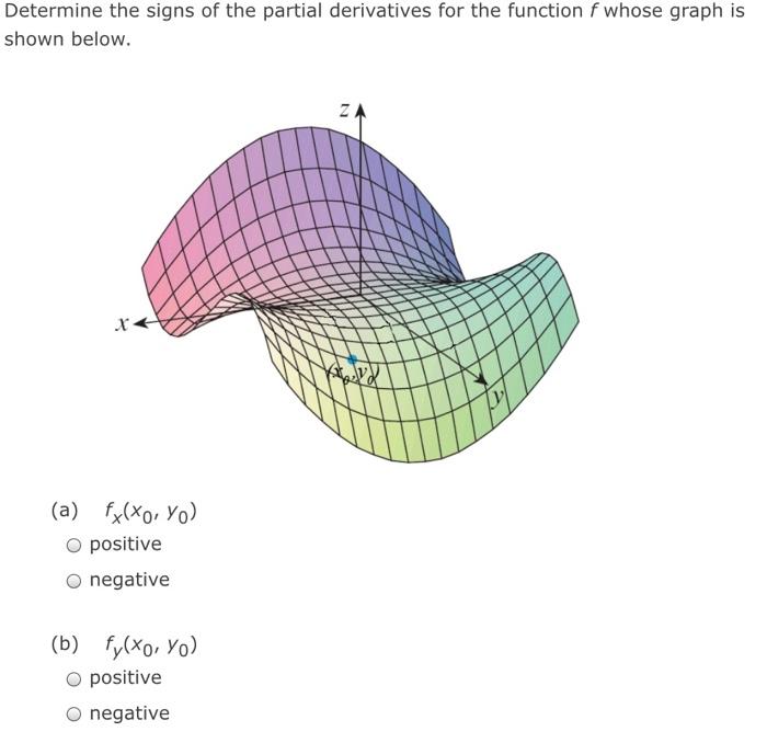 Solved Determine the signs of the partial derivatives for | Chegg.com
