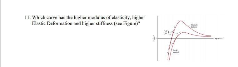 Solved 11. Which carve has the higher modulus of elasticity, | Chegg.com