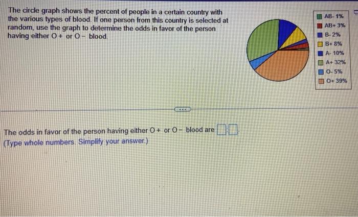 Solved The circle graph shows the percent of people in a | Chegg.com