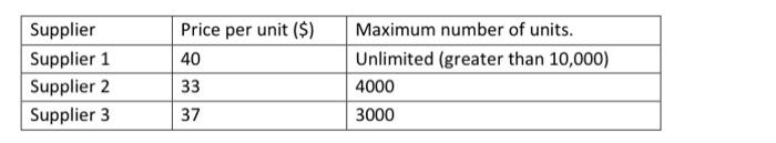 Linear Programming (LP) is used to optimize a supply | Chegg.com