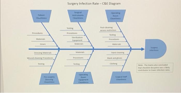 Surgery Process Flow Diagram (Infection rate | Chegg.com