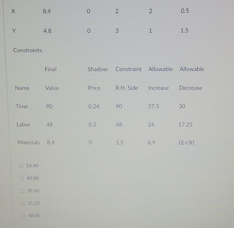 Solved Consider the following LP Output below. The objective | Chegg.com