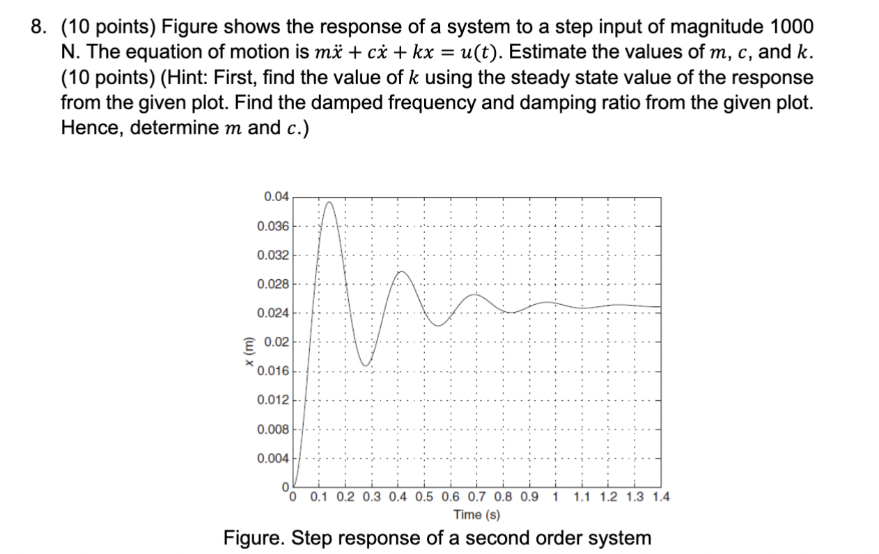 Solved (10 ﻿points) ﻿Figure shows the response of a system | Chegg.com