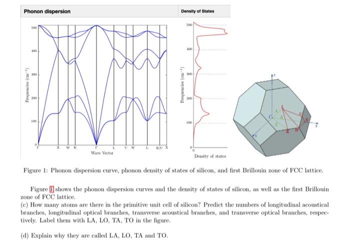 Solved Phonon dispersion Figure 1: Phonon dispersion curve, | Chegg.com