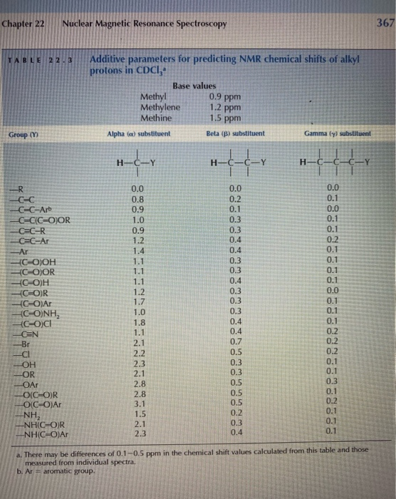 Solved Using the attached tables below, predict the shift | Chegg.com
