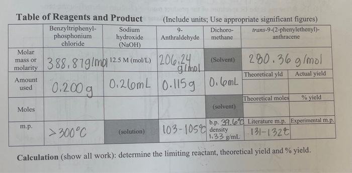 Solved using the table provided calculate moles, limiting | Chegg.com