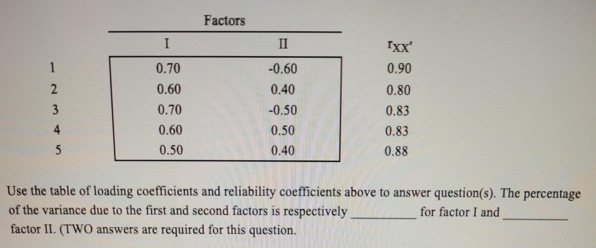 Solved Use the table of loading coefficients and reliability | Chegg.com