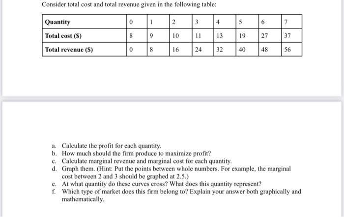Solved Consider total cost and total revenue given in the | Chegg.com