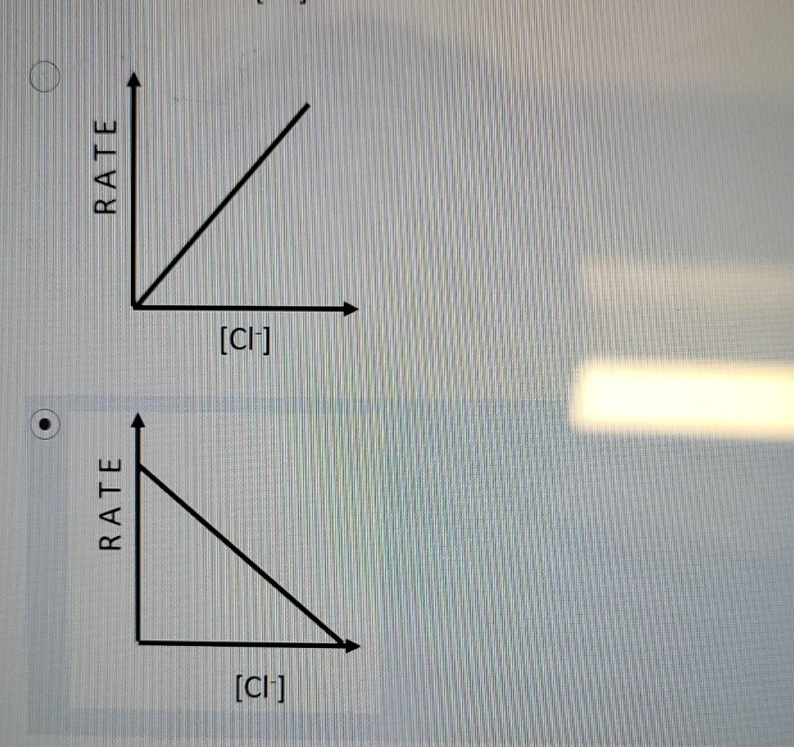 Solved Select the RATE vs Concentration graph that | Chegg.com