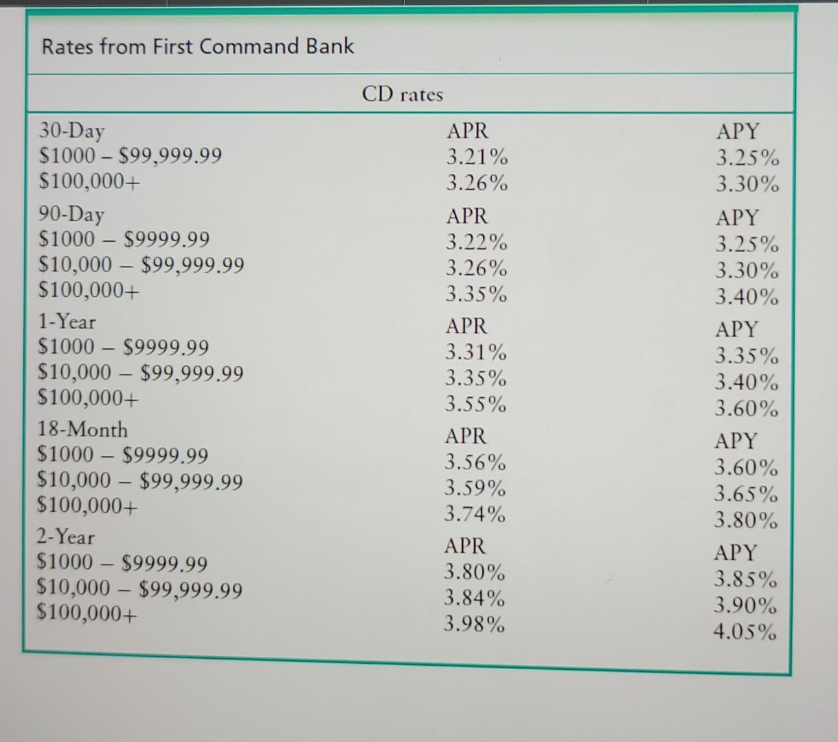Solved Suppose you bought a two-year CD for $80,000 from | Chegg.com