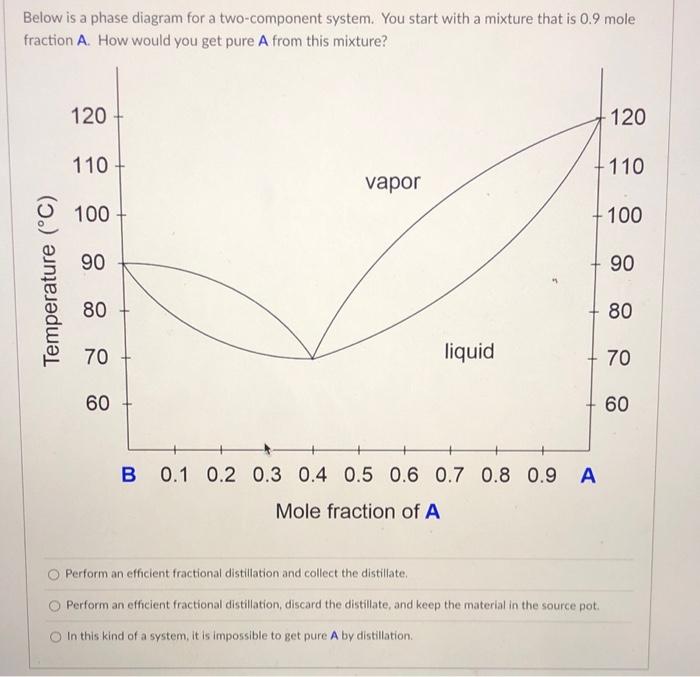 Solved Below is a phase diagram for a two-component system. | Chegg.com