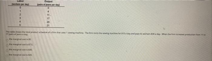 Solved Output faire sans per day 4 Labor workers per day 0 1 | Chegg.com