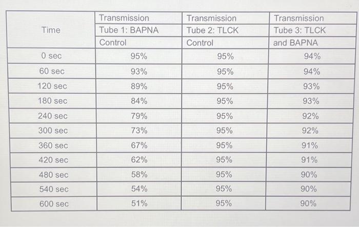 Solved Experimental Procedures: Experiment 1: The enzyme | Chegg.com