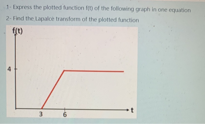 Solved 1 - Express the plotted function f(t) of the | Chegg.com