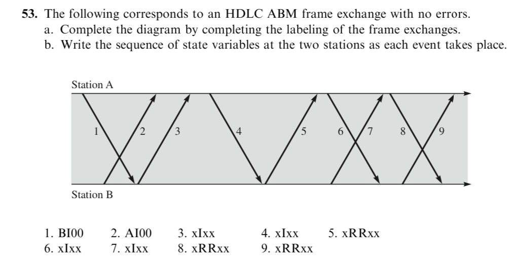 Solved The following corresponds to an HDLC ABM frame | Chegg.com