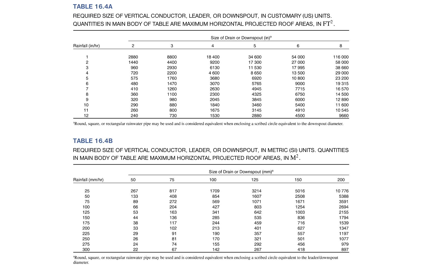Solved Design the storm drainage system serving a 16 ﻿ft by | Chegg.com