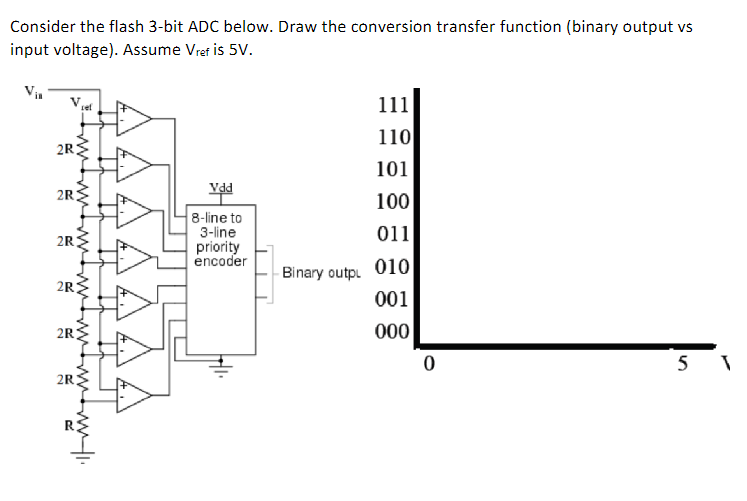 Solved Consider the flash 3-bit ADC below. Draw the | Chegg.com