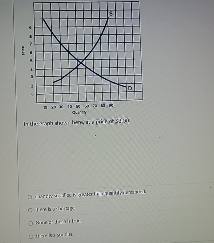 Solved In the graph shown here, at a price of $3.00quantity | Chegg.com