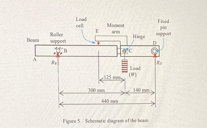 Solved (3) In the bending moment test (Figure 5), if the | Chegg.com