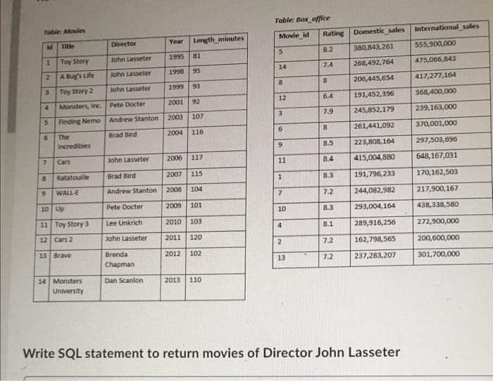 Solved Write SQL statement to return movies of Director John | Chegg.com