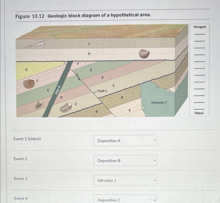 Solved Figure 10.12 Geologic block diagram of a hypothetical | Chegg.com