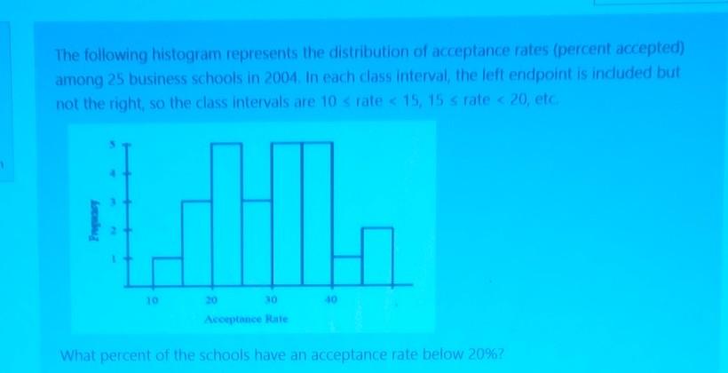 Solved The following histogram represents the distribution | Chegg.com