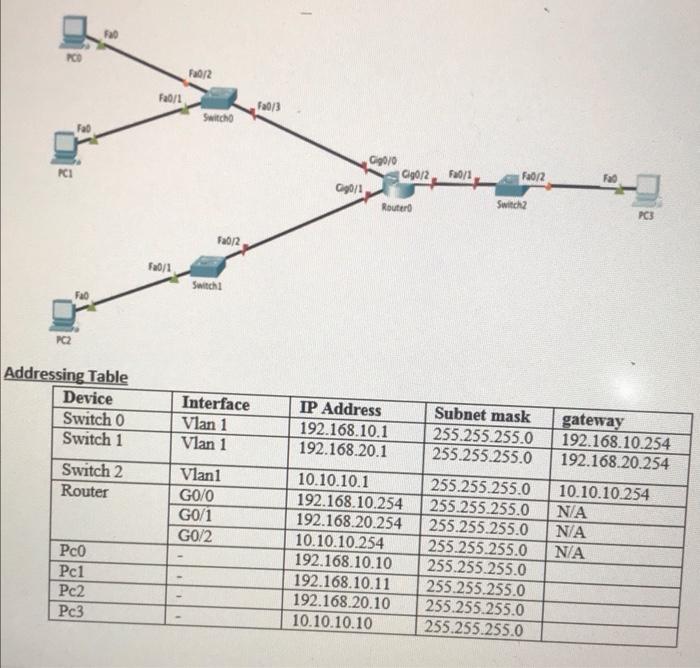 Solved PCD PC1 Fab Fa0 FaD PC2 Addressing Table Device | Chegg.com