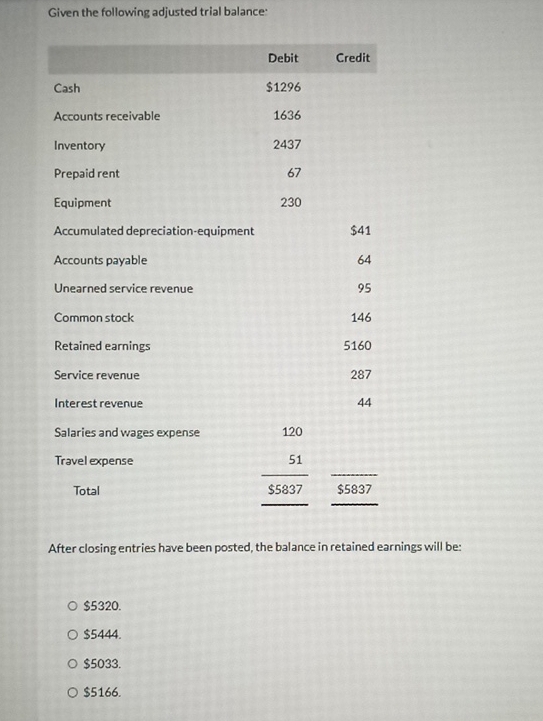 Solved Given the following adjusted trial | Chegg.com