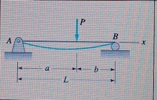 Solved Explain how to find deflection of this oipicture | Chegg.com