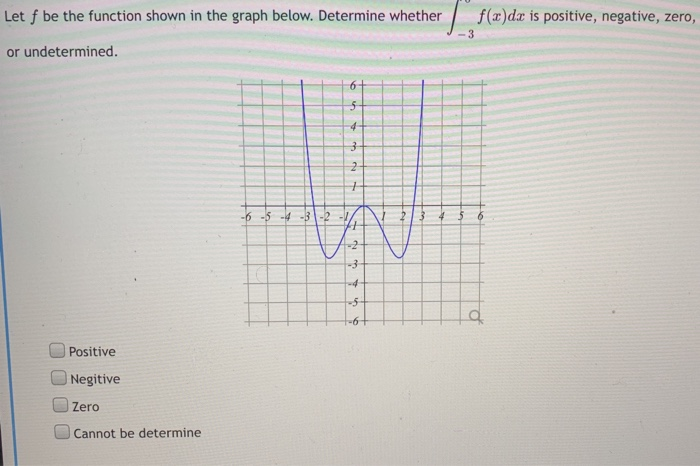 Solved Let f be the function shown in the graph below. | Chegg.com