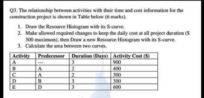 Solved Q3. The relationship between activities with their | Chegg.com