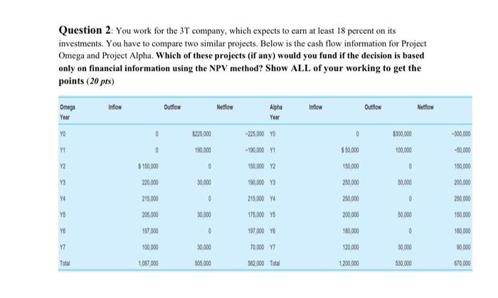 Solved Question 2: You work for the 3T company, which | Chegg.com
