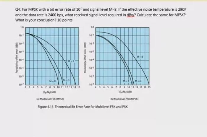 Q4: For MPSK with a bit error rate of 10' and signal | Chegg.com