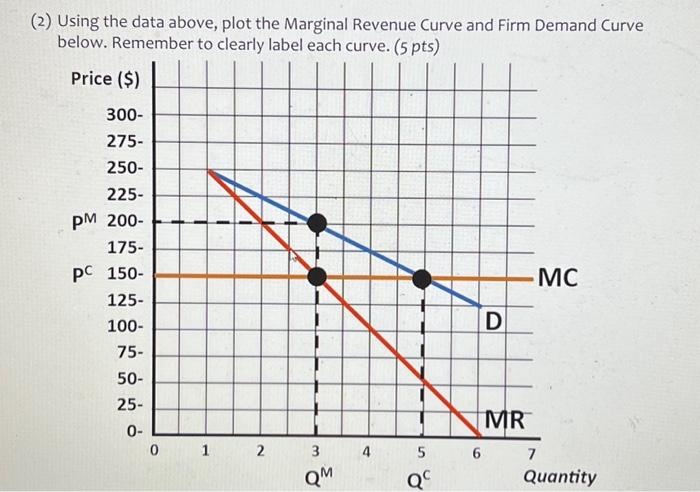 (2) Using the data above, plot the Marginal Revenue | Chegg.com