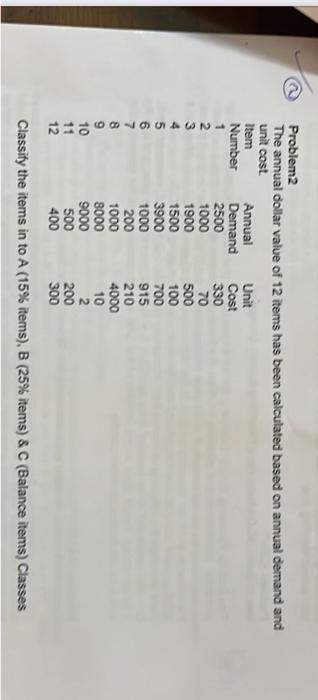 Solved Problem2 The Annual Dollar Value Of 12 Items Has Been 9371