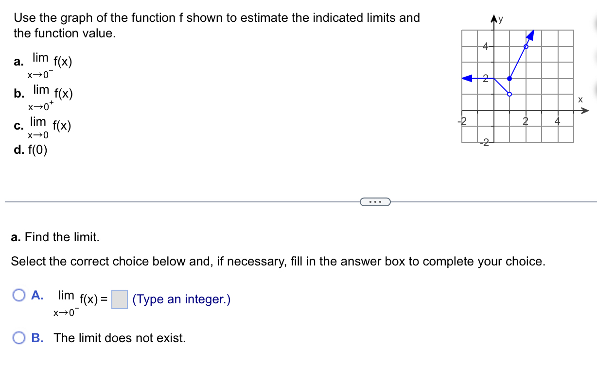 Solved Use the graph of the function f ﻿shown to estimate | Chegg.com