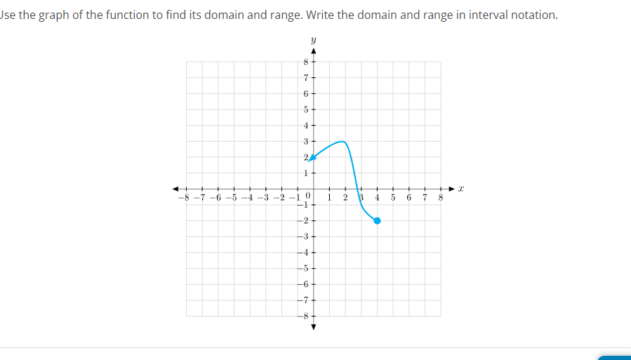 Solved Use the graph of the function to find its domain and | Chegg.com