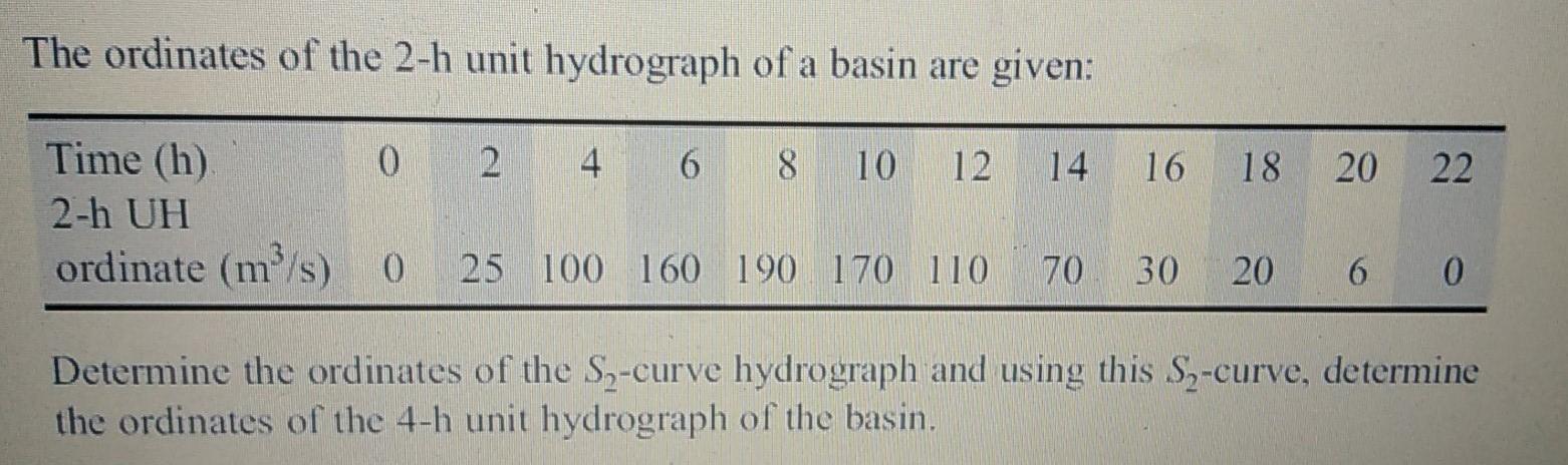 Solved The ordinates of the 2-h unit hydrograph of a basin | Chegg.com